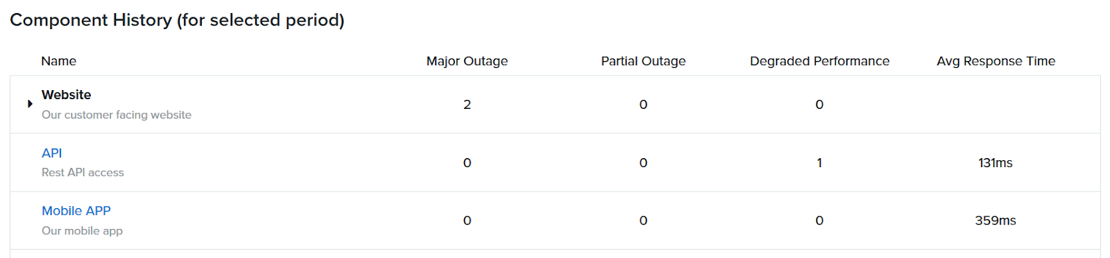 Status Page Forms and Fields – Uptime.com